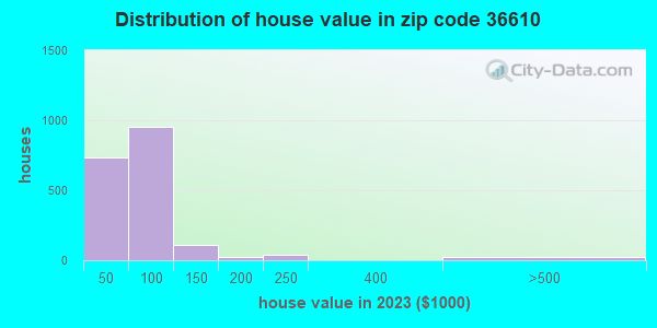 36610 Zip Code (Prichard, Alabama) Profile - homes, apartments, schools ...