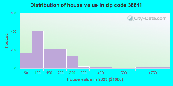 36611 Zip Code (Chickasaw, Alabama) Profile - homes, apartments ...