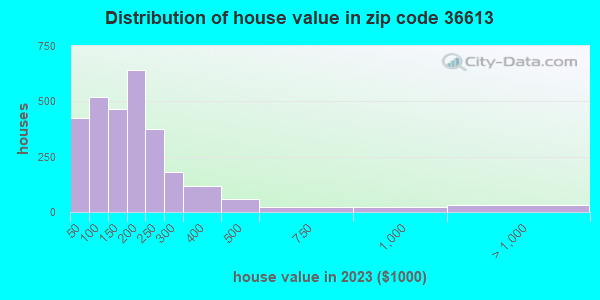 36613 Zip Code (Prichard, Alabama) Profile - homes, apartments, schools ...