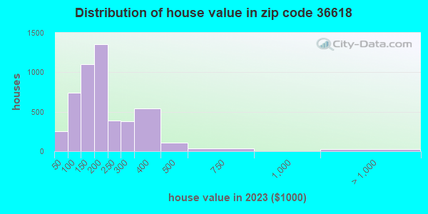 36618 Zip Code (Mobile, Alabama) Profile - homes, apartments, schools ...