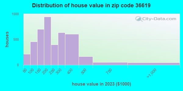 36619 Zip Code (Tillmans Corner, Alabama) Profile - homes, apartments ...