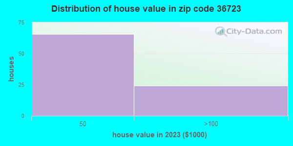 36723 Zip Code (Boykin, Alabama) Profile - homes, apartments, schools ...
