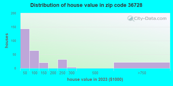 36728 Zip Code (Catherine, Alabama) Profile - homes, apartments ...