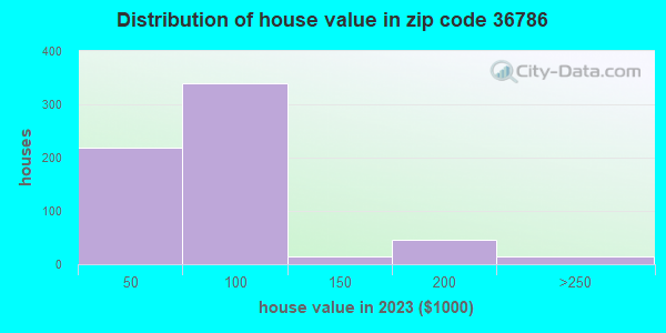 36786 Zip Code (Uniontown, Alabama) Profile - homes, apartments ...