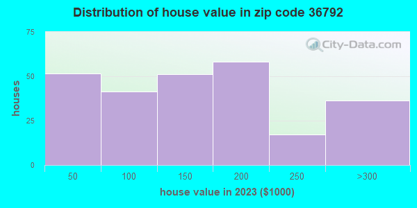 36792 Zip Code (Alabama) Profile - homes, apartments, schools ...
