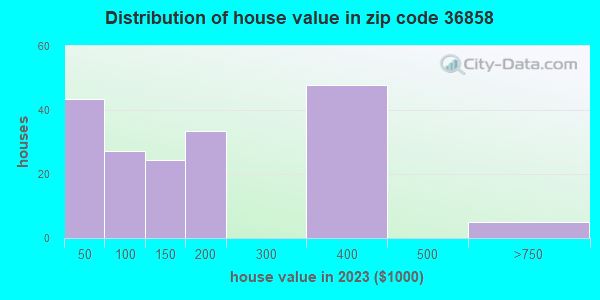 36858 Zip Code (Alabama) Profile - homes, apartments, schools ...
