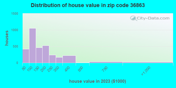36863 Zip Code (Huguley, Alabama) Profile - homes, apartments, schools ...