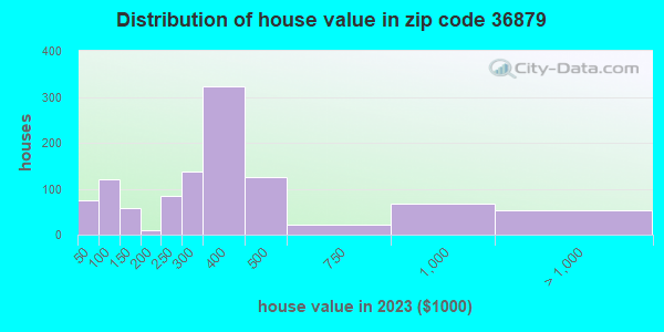 36879 Zip Code (Auburn, Alabama) Profile - homes, apartments, schools ...