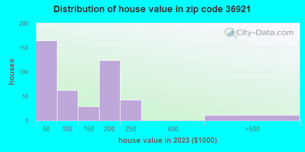 36921 Zip Code (Toxey, Alabama) Profile - homes, apartments, schools ...
