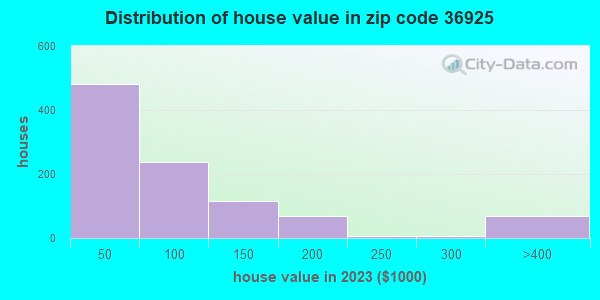 36925 Zip Code (York, Alabama) Profile - homes, apartments, schools ...