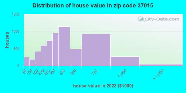 37015 Zip Code (Ashland City, Tennessee) Profile - homes, apartments ...
