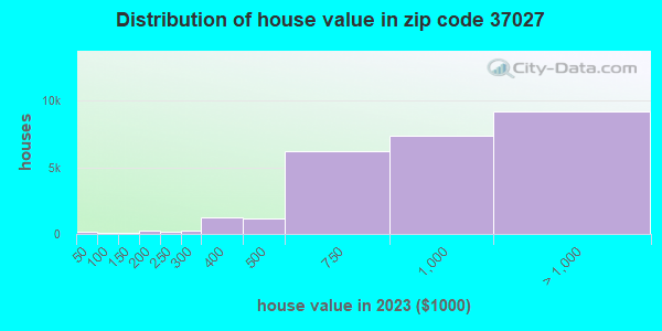 37027 Zip Code (Brentwood, Tennessee) Profile - homes, apartments ...