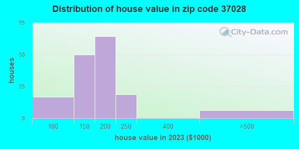 37028 Zip Code (Tennessee) Profile - homes, apartments, schools ...
