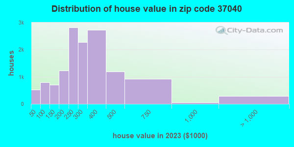 37040 Zip Code (Clarksville, Tennessee) Profile - homes, apartments ...