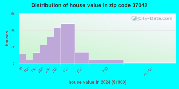 37042 Zip Code (Clarksville, Tennessee) Profile - homes, apartments ...