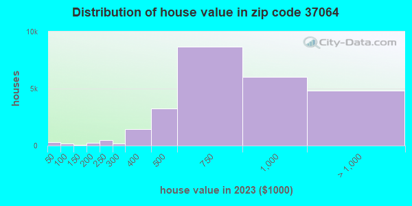 37064 Zip Code (Franklin, Tennessee) Profile - homes, apartments ...