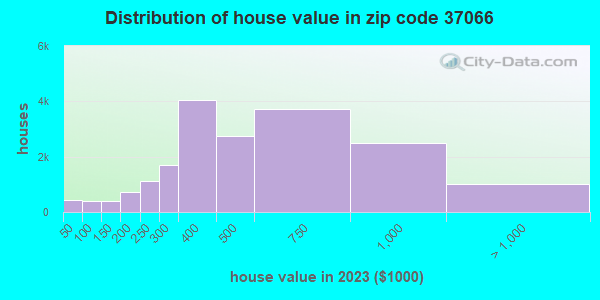 37066 Zip Code (Gallatin, Tennessee) Profile - homes, apartments ...