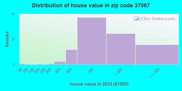 37067 Zip Code (Franklin, Tennessee) Profile - homes, apartments ...