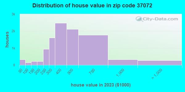 37072 Zip Code (Nashville-Davidson, Tennessee) Profile - homes ...