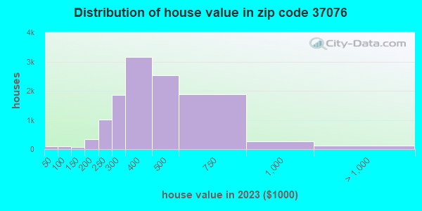 37076 Zip Code (Nashville-Davidson, Tennessee) Profile - homes ...