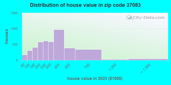37083 Zip Code (Lafayette, Tennessee) Profile - homes, apartments ...