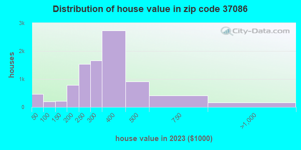 37086 Zip Code (La Vergne, Tennessee) Profile - homes, apartments ...