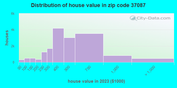 37087 Zip Code (Lebanon, Tennessee) Profile - homes, apartments ...
