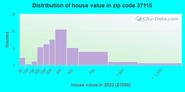 37115 Zip Code (Nashville-Davidson, Tennessee) Profile - homes ...