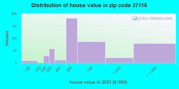 37118 Zip Code (Tennessee) Profile - homes, apartments, schools ...