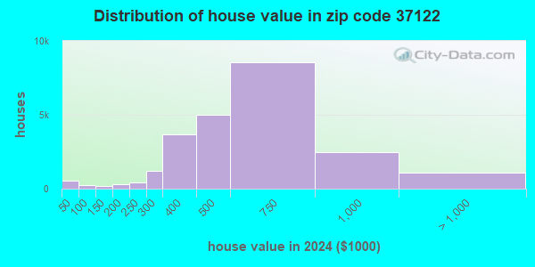 37122 Zip Code (Mount Juliet, Tennessee) Profile - homes, apartments ...