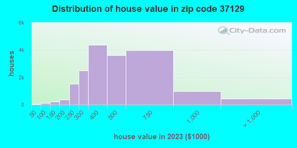 37129 Zip Code (Murfreesboro, Tennessee) Profile - homes, apartments ...