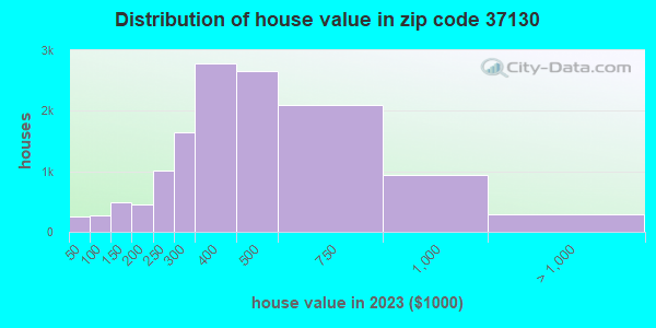 37130 Zip Code (Murfreesboro, Tennessee) Profile - homes, apartments ...