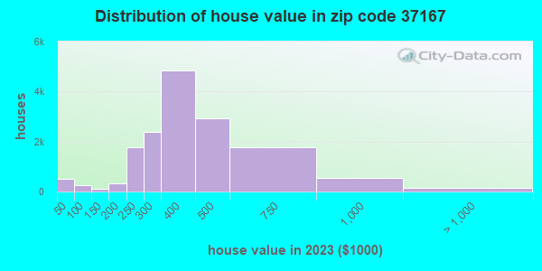 37167 Zip Code (Smyrna, Tennessee) Profile - homes, apartments, schools ...