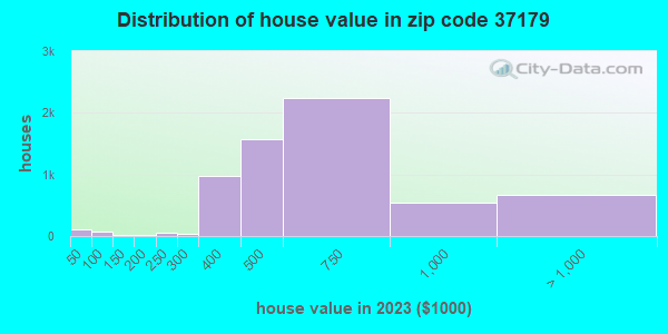 37179 Zip Code (Thompson's Station, Tennessee) Profile - homes ...