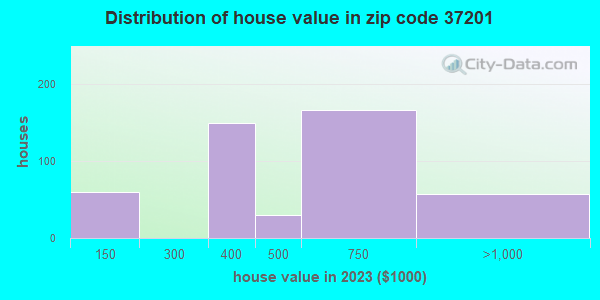 37201 Zip Code (Nashville-Davidson, Tennessee) Profile - homes ...