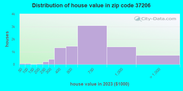 37206 Zip Code (Nashville-Davidson, Tennessee) Profile - homes ...