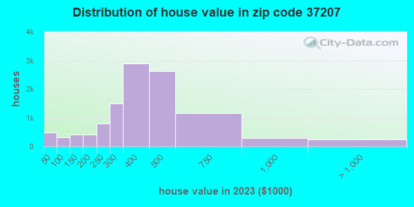 37207 Zip Code (Nashville-Davidson, Tennessee) Profile - homes ...