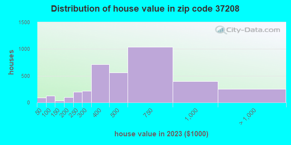 37208 Zip Code (Nashville-Davidson, Tennessee) Profile - homes ...