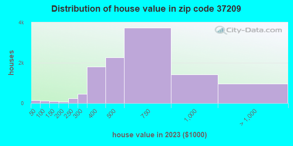 37209 Zip Code (Nashville-Davidson, Tennessee) Profile - homes ...