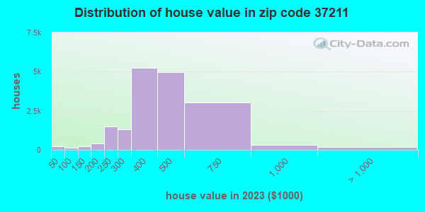 37211 Zip Code (Nashville-Davidson, Tennessee) Profile - homes ...