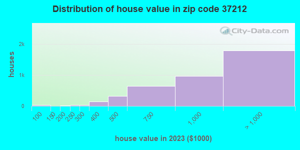 37212 Zip Code (Nashville-Davidson, Tennessee) Profile - homes ...