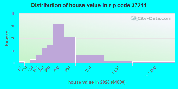 37214 Zip Code (Nashville-Davidson, Tennessee) Profile - homes ...