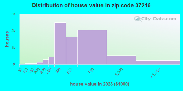 37216 Zip Code (Nashville-Davidson, Tennessee) Profile - homes ...