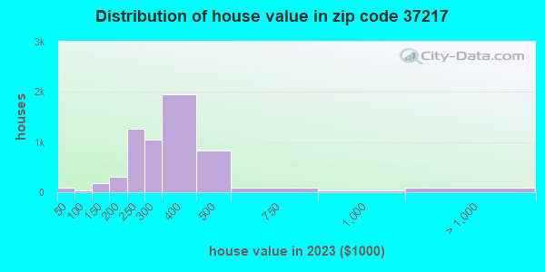 37217 Zip Code (Nashville-Davidson, Tennessee) Profile - homes ...