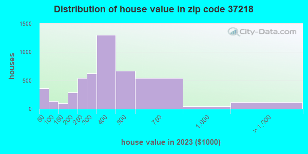 37218 Zip Code (Nashville-Davidson, Tennessee) Profile - homes ...