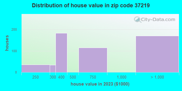 37219 Zip Code (Nashville-Davidson, Tennessee) Profile - homes ...