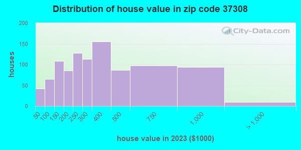 37308 Zip Code (Tennessee) Profile - homes, apartments, schools ...