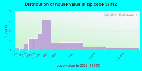 37312 Zip Code (Cleveland, Tennessee) Profile - homes, apartments ...