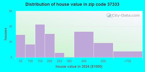37333 Zip Code (Tennessee) Profile - homes, apartments, schools ...
