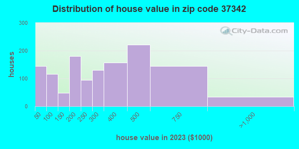 37342 Zip Code (Tennessee) Profile - homes, apartments, schools ...